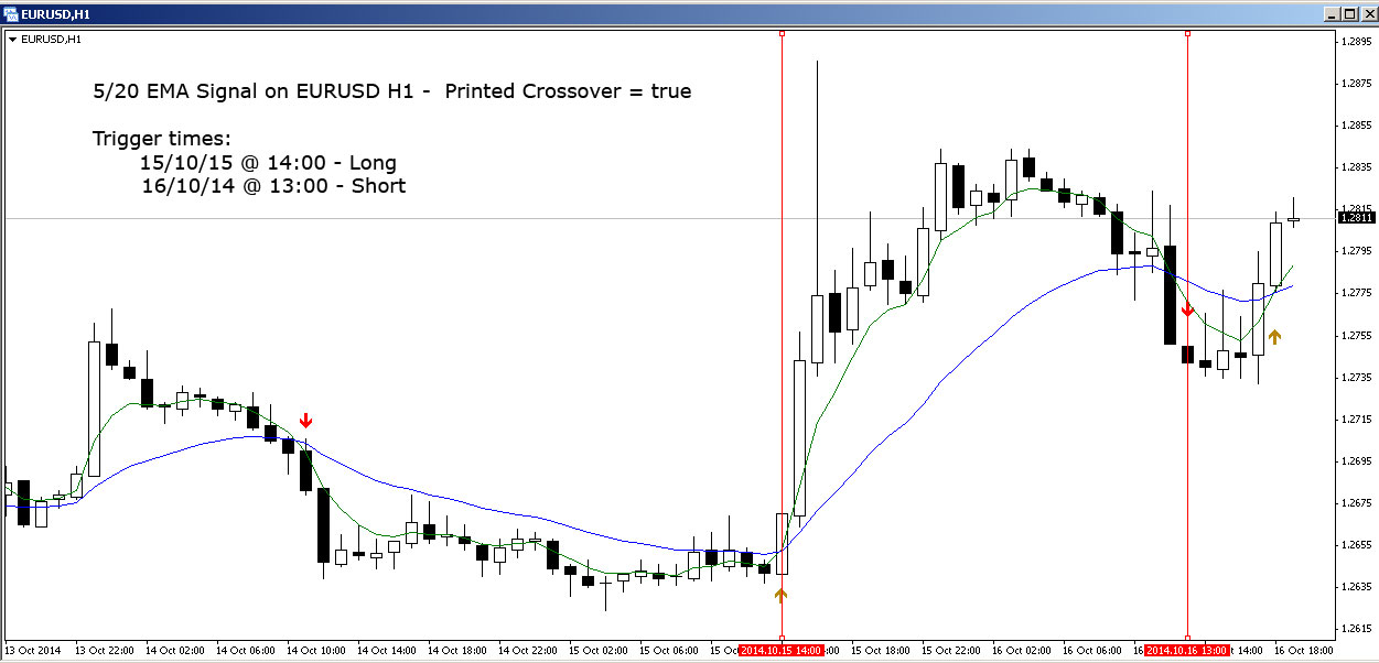 Moving Average Crossover Alert Indicator for MetaTrader MT4