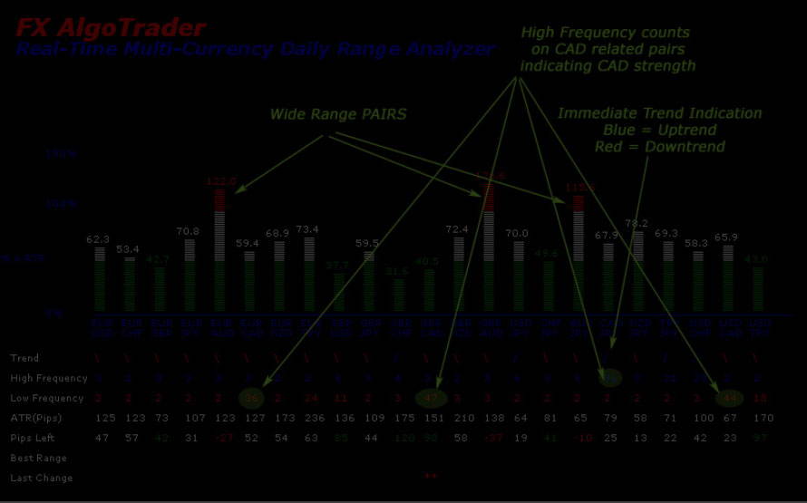 Forex Daily Range Indicator for Metatrader 4